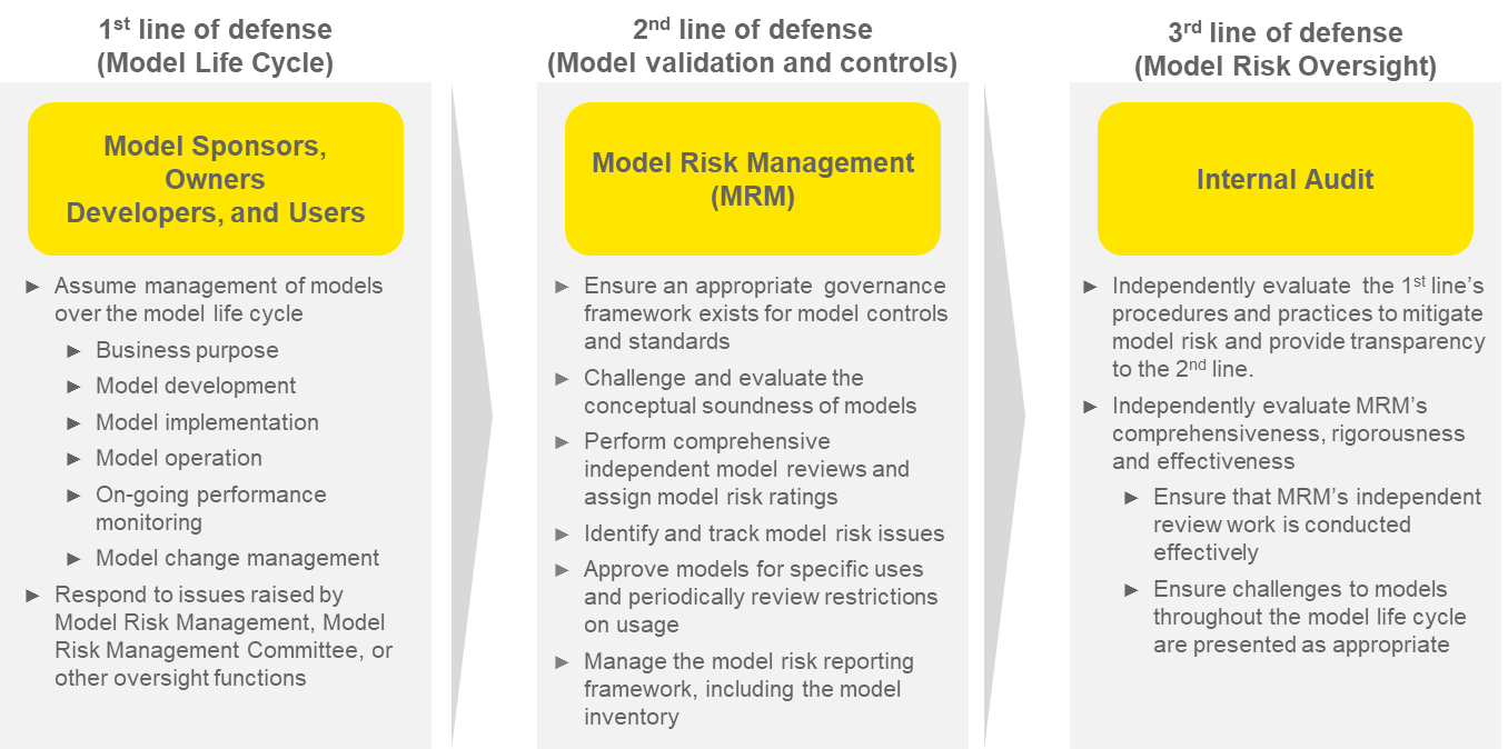 Model Risk Management: a future proof solution