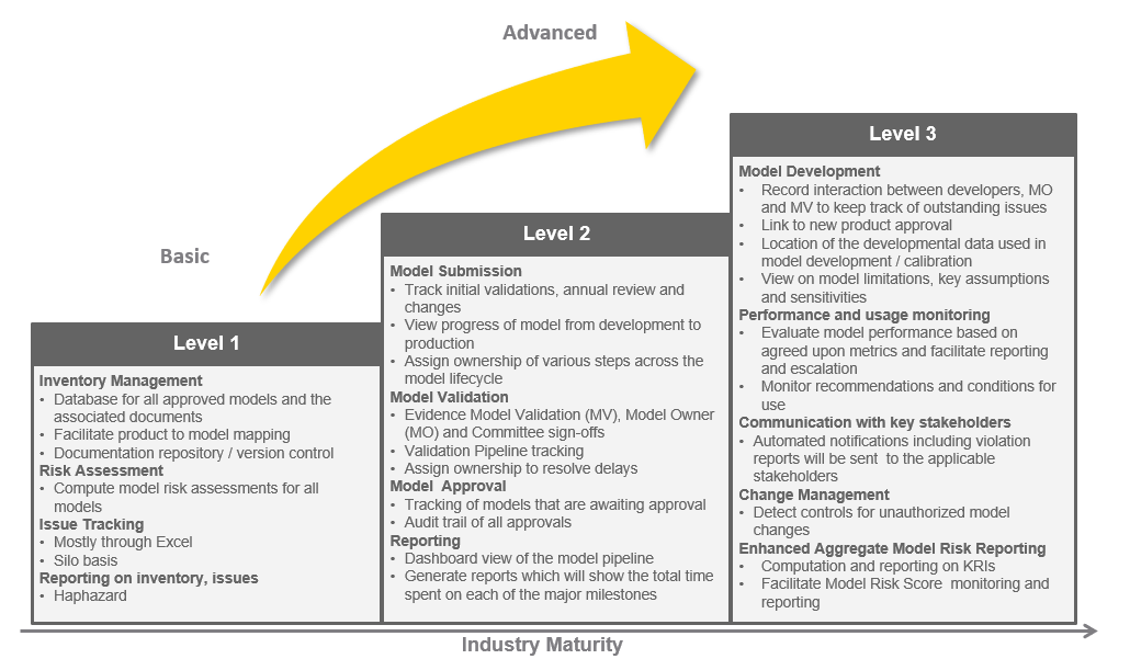 Model Risk Management: a future proof solution