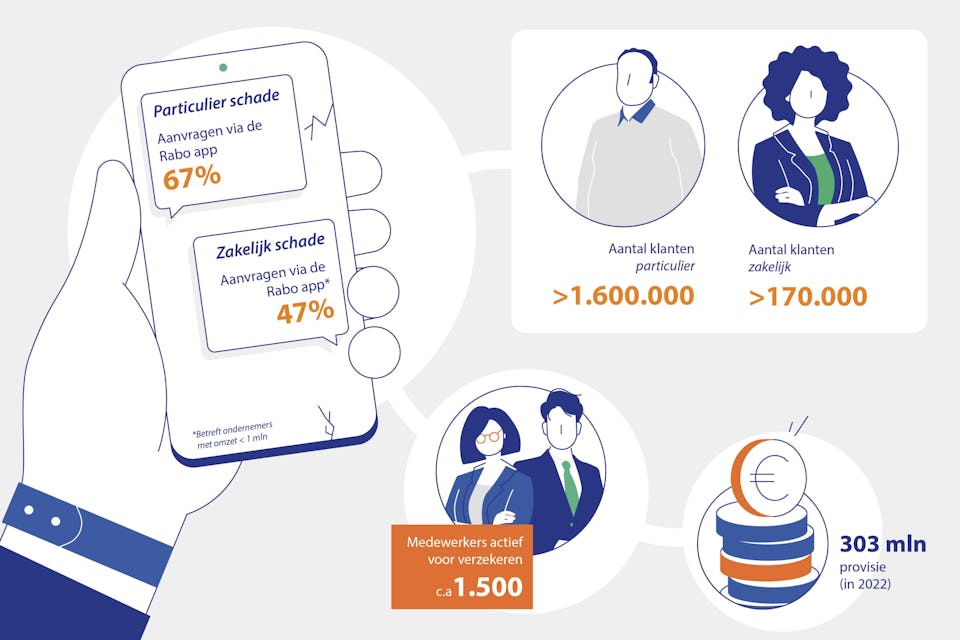 De groeiambities van Rabobank Verzekeren: 'Samenwerken zit hier in de ...