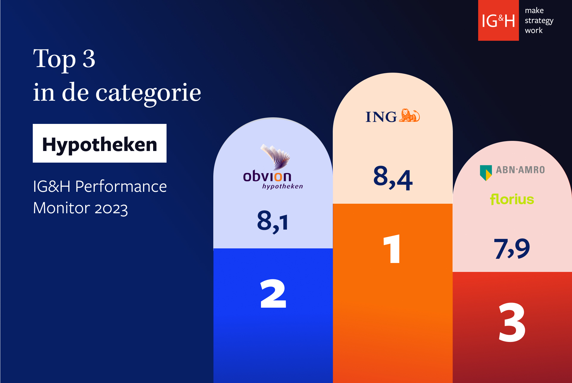 IG&H: ING winnaar in hypotheekmarkt; partijwaarderingen lopen verder uiteen