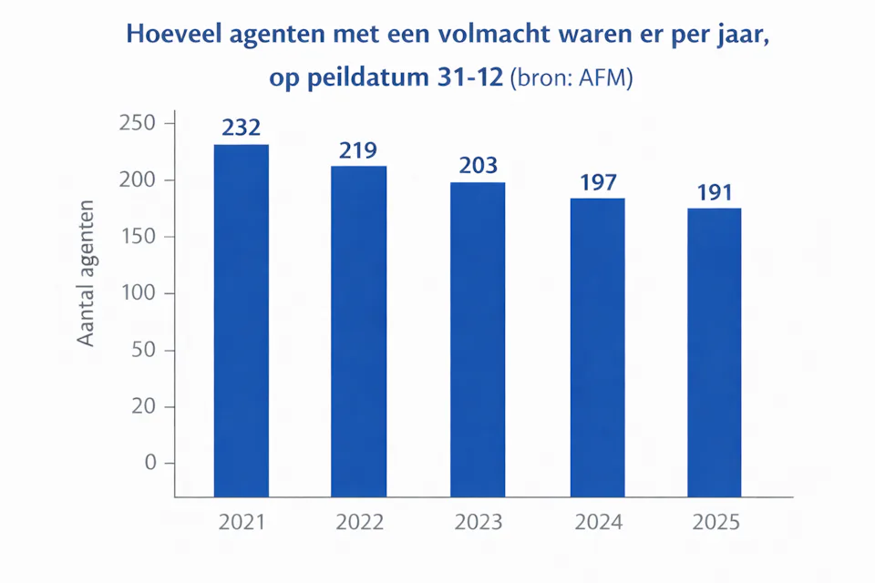 Volmachtmarkt 2025: schaal wint, aantal intermediairs daalt